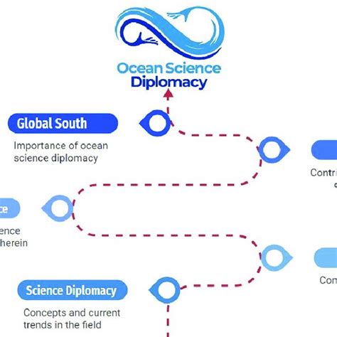 Schematic Representation Of The Red Thread That Drove This Research