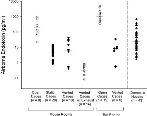 Quantities Of Airborne Endotoxin In Animal Rooms Per Cubic Meter Of