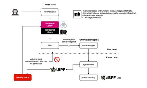 mouad kondah on linkedin profiling libraries with ebpf detecting zero