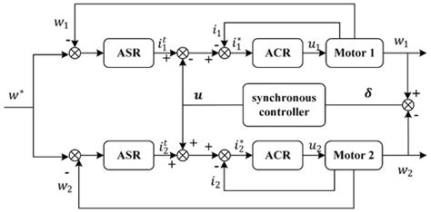 Control Strategy For Improving Dual Motor Synchronization Accuracy Cross Coupling Method Based