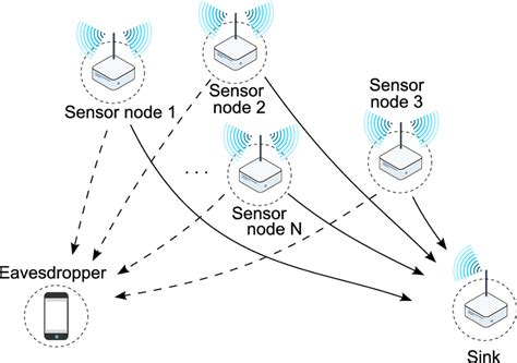 System Model Showing The Event Of Data Intercept By An Eavesdropper
