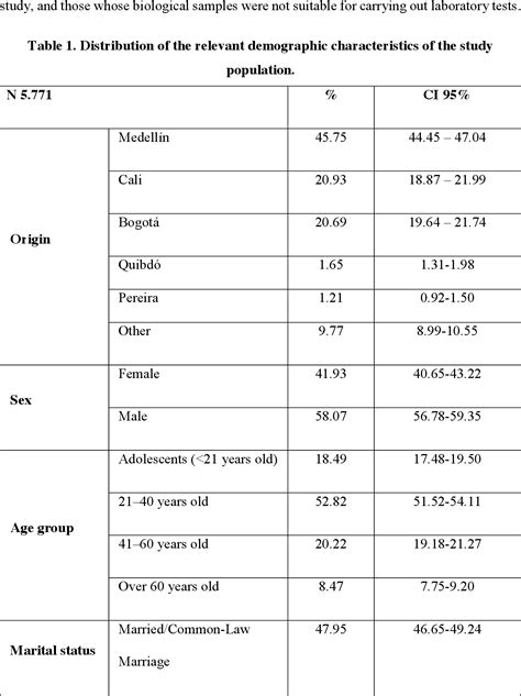 Table 1 From Prevalence Of Hepatitis Bc Viruses And Associated Factors