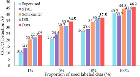 Figure 1 From Adapting Object Size Variance And Class Imbalance For Semi Supervised Object