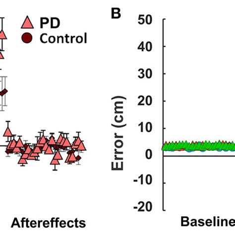 Non Error Based Motor Adaptation In 50 Of Dopamine Da Deficiency