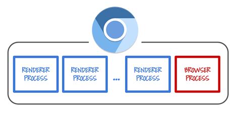 my take on chrome sandbox escape exploit chain by adam jordan the
