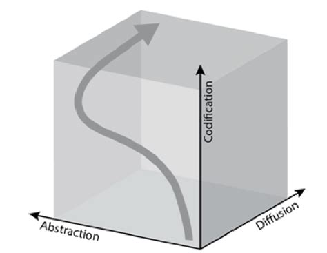 The Diffusion Curve In I Space Based On Canals Boisot MacMillan Download Scientific