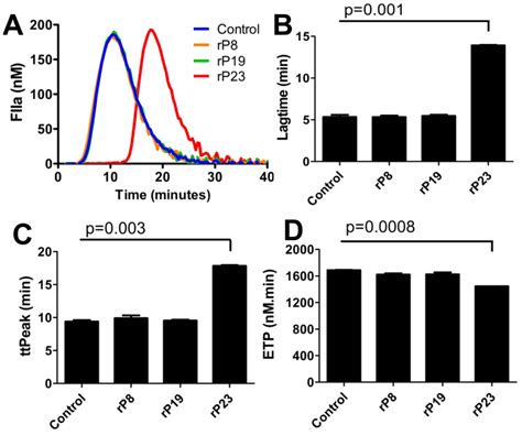 Influence Of Recombinant Salivary Proteins On Human Coagulation
