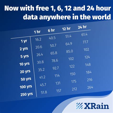Xrain Provides Extreme Rainfall Statistics Across The World Based On