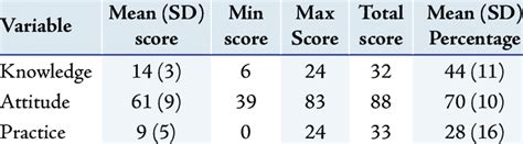 Mean Score And Mean Percentage Score Of Kap Of The 97 Respondents