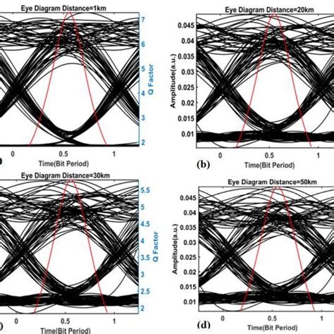 Eye Diagram And Q Plot Wrt Distance A 1km B 20km C 50km