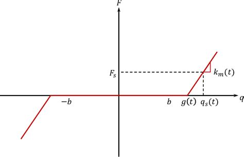 nonlinear force model for a given angular position of the gear pair