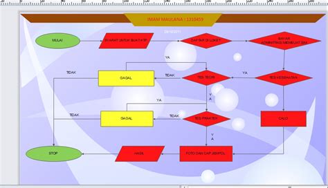IMAM MAULANA Flowchart Membuat SIM