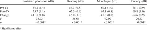 Reports Means And Standard Deviations For Speech Loudness Spl In The