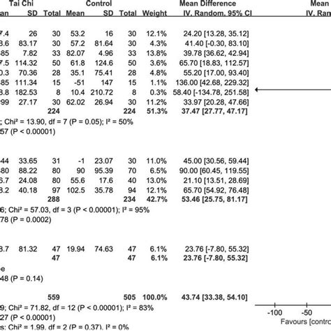 Meta Analysis Of 6mwt In The Tai Chi Group Vs The Control Group Ci