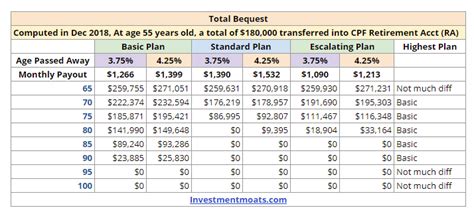 Which Cpf Life Plan Gives The Greatest Return