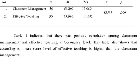 Correlation Between Classroom Management And Effective Teaching Download Scientific Diagram