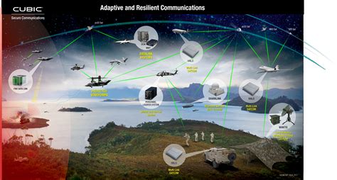 Secure Communications Cubic