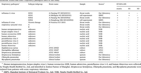 Table 1 From Reverse Transcription Recombinase Polymerase Amplification