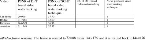 Peak Signal To Noise Ratio And Normalized Cross Correlation Under No