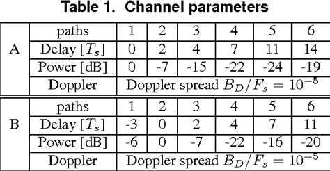 Table 1 From Comparison Of Cp Ofdm And Ofdmoqam In Doubly Dispersive