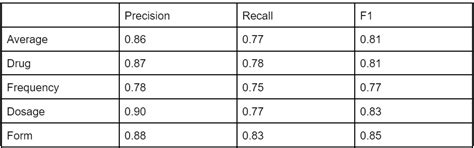 training a medication named entity recognition model with spacy