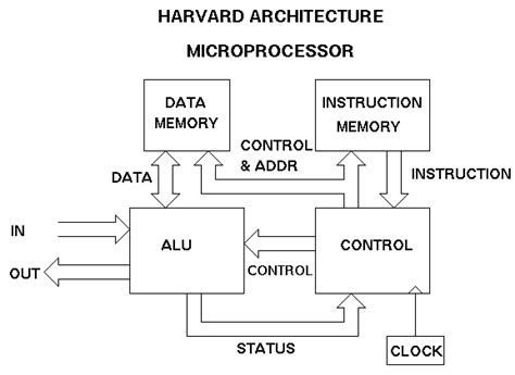 Tech Knowledge Harvard Architecture
