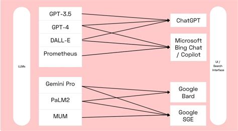 Large Language Models Vs Ai Powered Search Experiences Whats The Large Language Models Vs Ai Powered Search Experiences Whats The