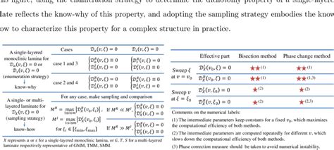 11 Concluding Figures A The Strategy To Determine The Dichotomy