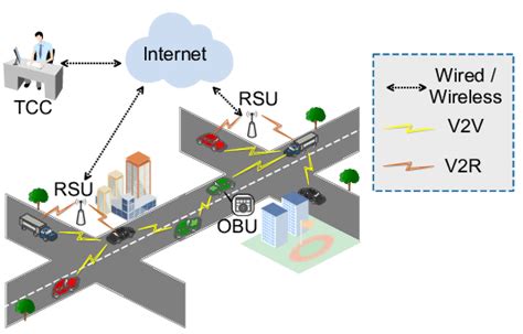 Typical Network Framework Of Vanets Download Scientific Diagram