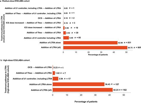 Treatment Pathways To Ltra After The First Episode Of Uncontrolled Download Scientific Diagram