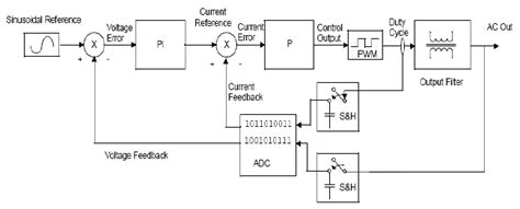 Inverter Control Scheme Download Scientific Diagram