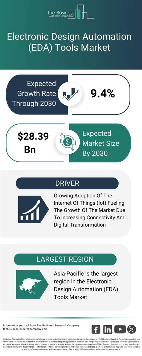 Electronic Design Automation Tools Market 2026 Share Report
