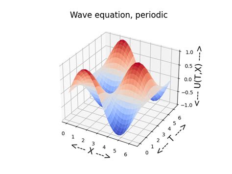 Waves Waves