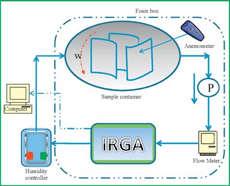 Figure 1 From Co2 Fertilization System Integrated With A Low Cost