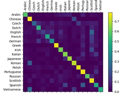 Nlp From Scratch Classifying Names With A Character Level Rnn Pytorch Tutorials Cu