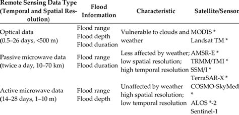 Application Of Different Types Of Remote Sensing Data To Flood Download Scientific Diagram