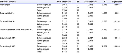 Analyzing Six Different Criteria Using One Way Anova Downloaded Free Download Scientific
