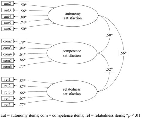 The Standardized Regression Weights From The Latent Need Satisfaction