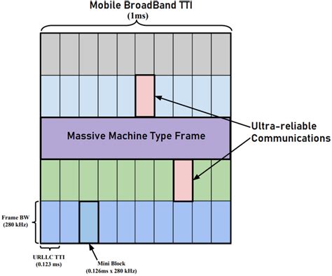 the modified frame format of the resource block allocation download