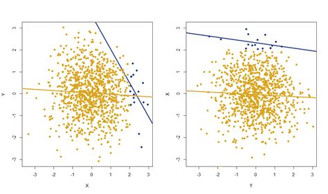 Categorical Data Swapping X And Y In A Regression That Contains A