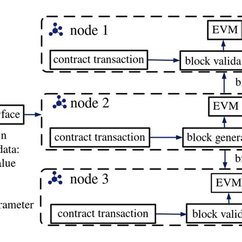 Illustration Of Smart Contract Calling And Evm Execution Download