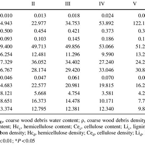 Average Value Of Each Variable In Five Decay Classes Download