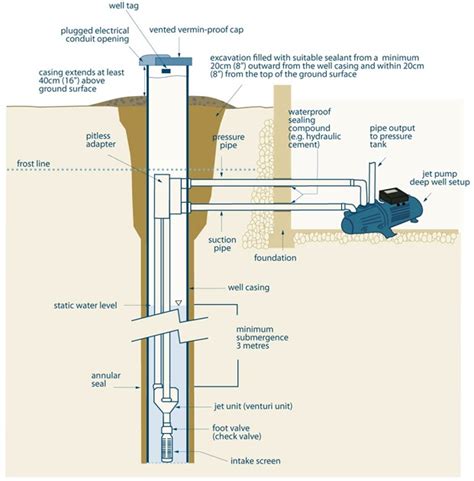 9 Equipment Installation Water Supply Wells Requirements And Best