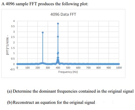 Solved A 4096 Sample Fft Produces The Following Plot 4096