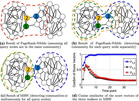 An Example Network With Three Query Nodes From Two Communities