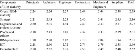 Bim Maturity Score In The Different Subsectors Of Construction