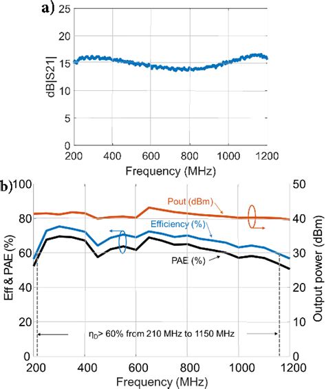 Figure 1 From Digital Predistortion Linearization Of A Gan Hemt Push