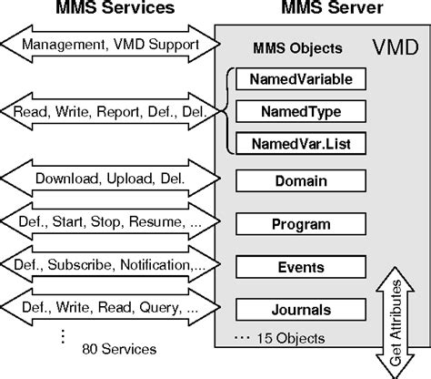 Figure 4 From Manufacturing Message Specification Iso 9506 Mms Semantic Scholar