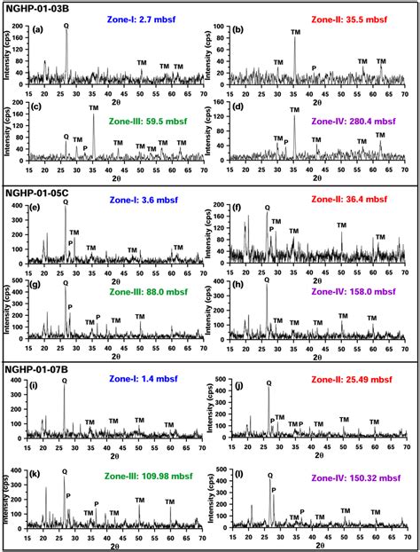 X‐ray Diffraction Spectra For Minerals Extracted From Different Download Scientific Diagram