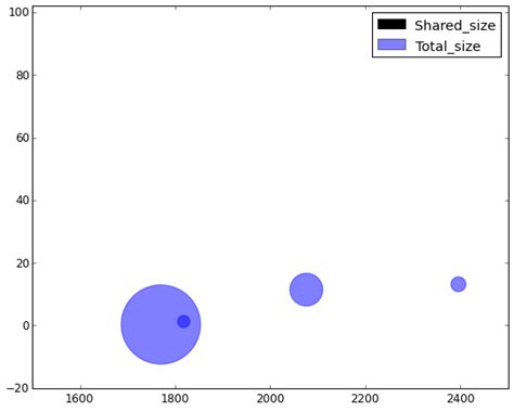 Python Matplotlib How To Put Label Next To Each Element In The Bubble Plot Stack Overflow